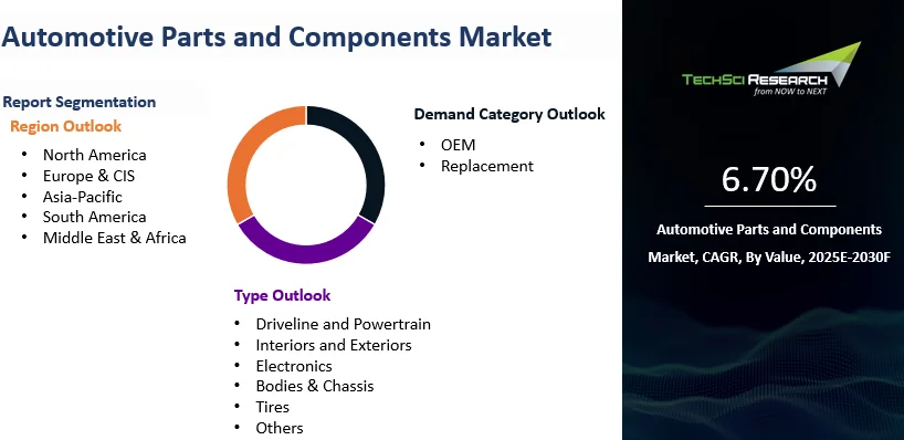 Automotive Parts and Components Market Size, Report 2030F